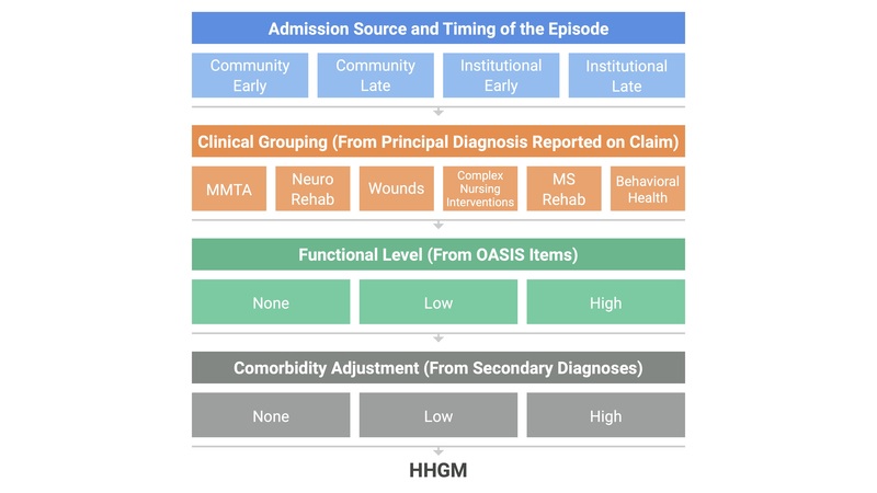 PDGM Series: Practical Overview | Medbridge