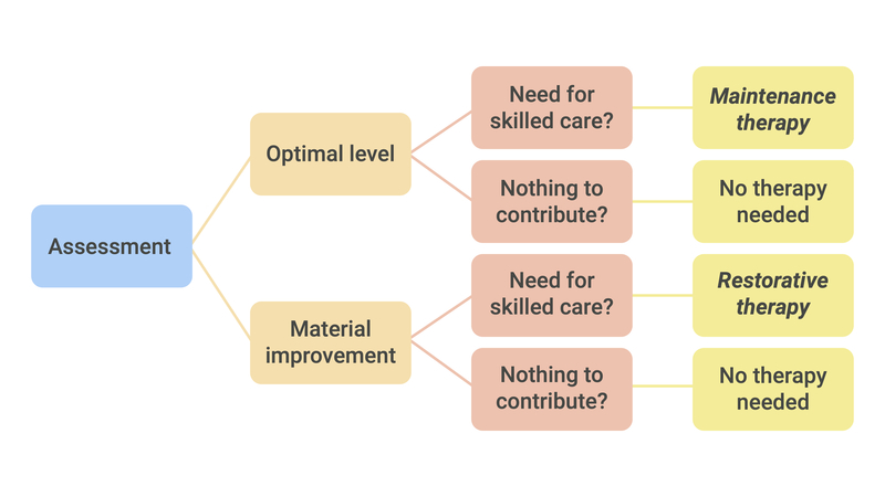 Maintenance Therapy for Home- and Clinic-Based Providers: Part 1 ...