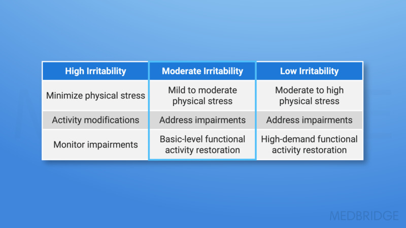 Staged Approach for Rehabilitation Classification of the Shoulder ...