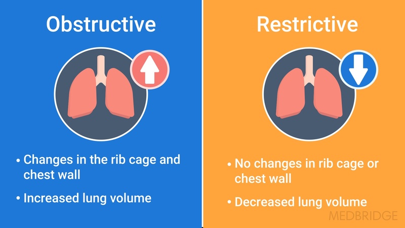 Restrictive Lung Disease: Pathophysiology, Diagnosis, and Management ...