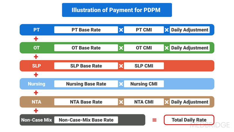 The Patient-Driven Payment Model (PDPM): Everything You Need to Know ...